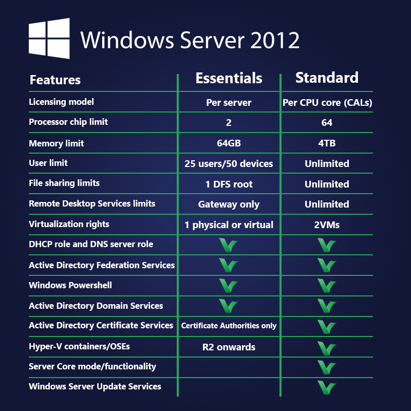 Buy Microsoft Windows Server 2012 R2 Essentials | Digital Delivery